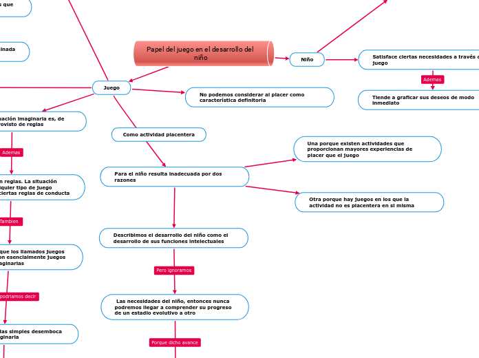 Papel Del Juego En El Desarrollo Del Niño Mind Map